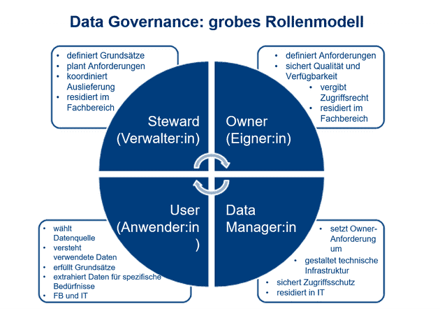 Wege zur Data Governance
