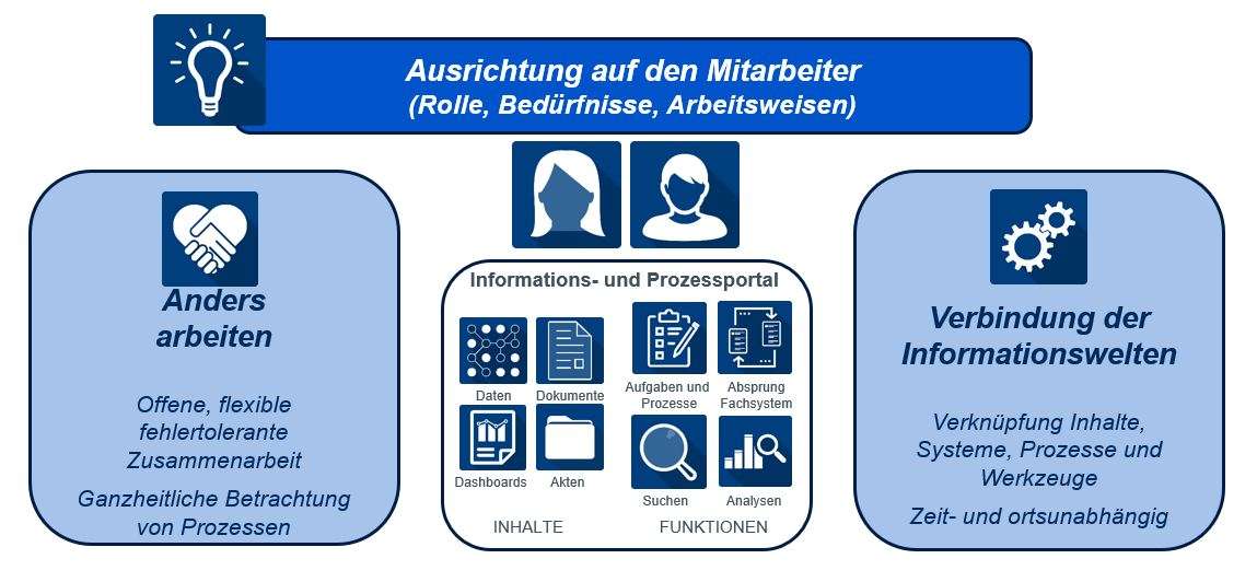 Einfach besser arbeiten – die Vision des Digital Workplace