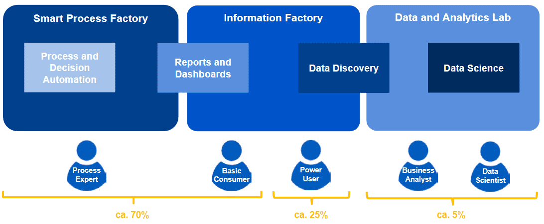 Business-Driven Data Democratization With SAP Data Warehouse Cloud