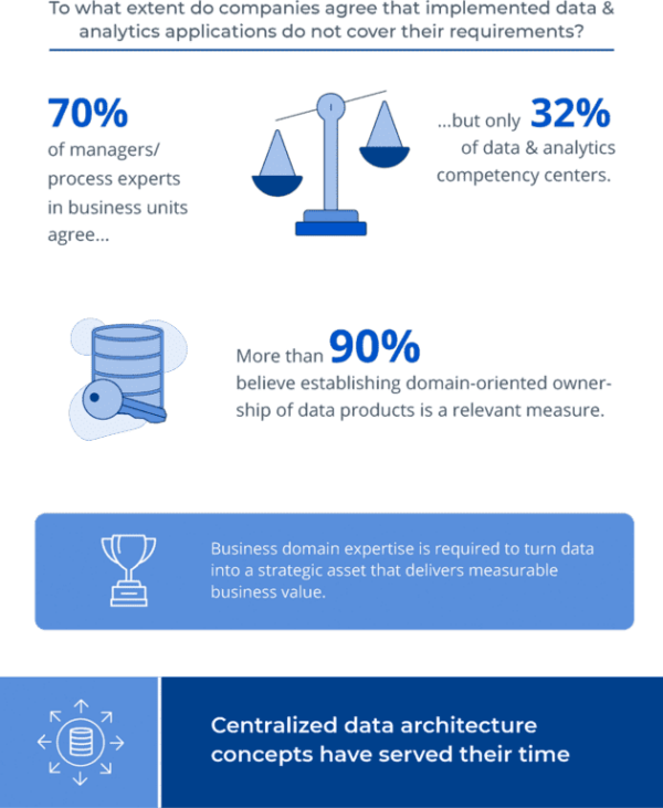 Infografik: The Future of Data Architecture – Has the Data Warehouse ...