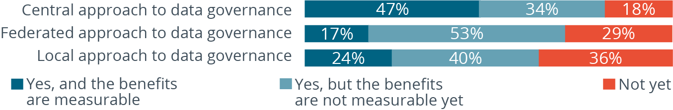 Federated Data Governance on the Rise