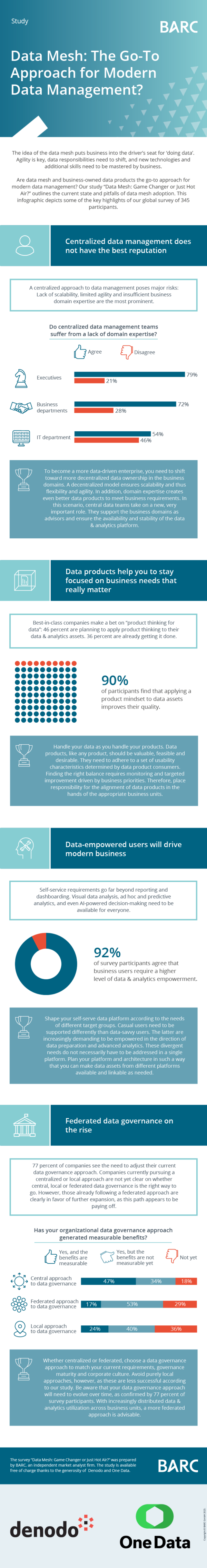 Infographic: Data Mesh: The Go-To Approach for Modern Data Management?