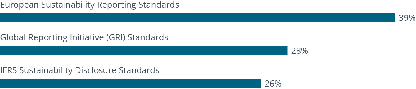 Der Status Quo der ESG- und Nachhaltigkeitsberichterstattung - Management Summary