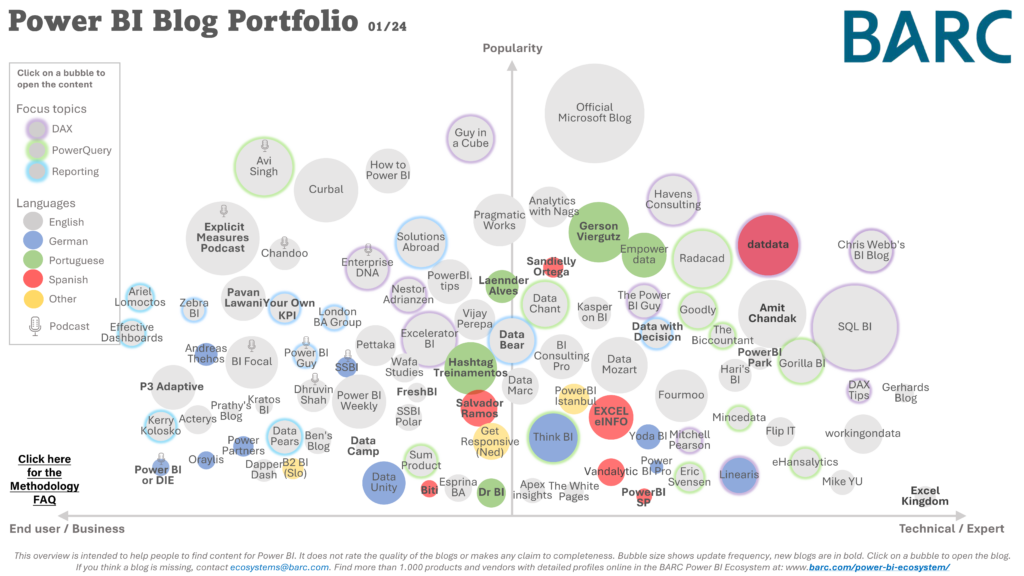 100 blogs for Power BI