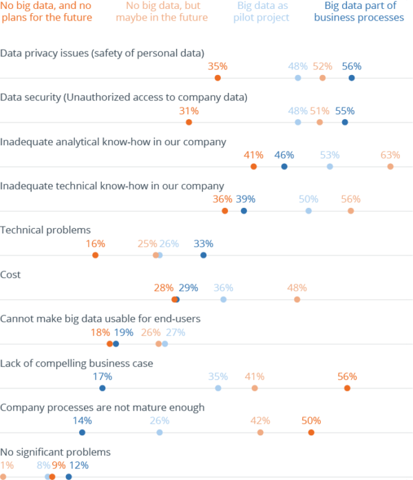 The Most Common Problems Companies Are Facing With Their Big Data Analytics