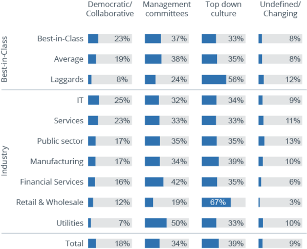 Decision-Making Culture and its Influence on Information Culture