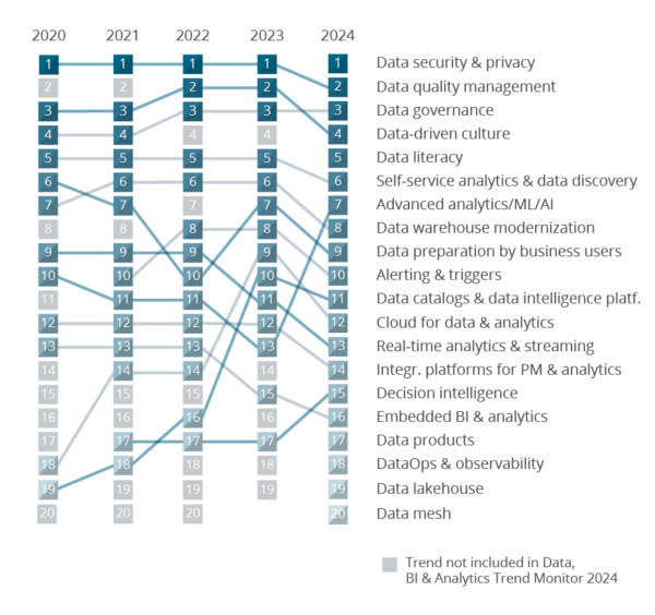 Top Business Intelligence and Analytics Trends 2025