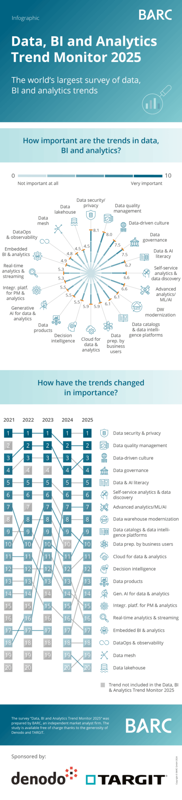Infographic: BARC Data, BI & Analytics Trend Monitor 2025