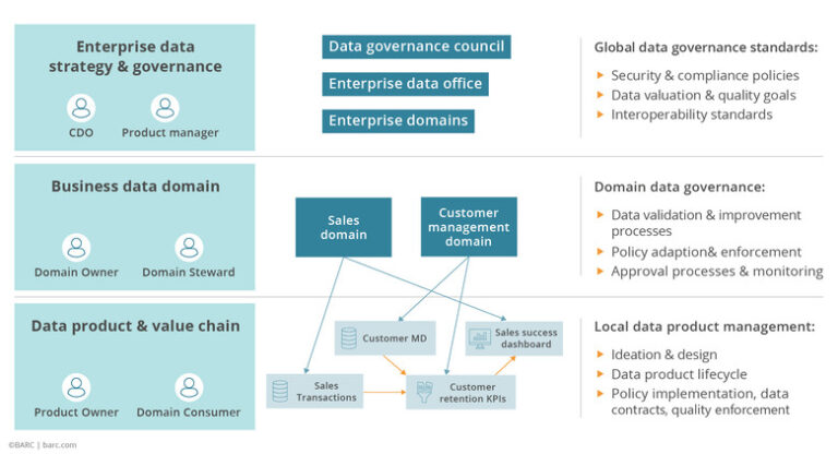 Data Products: Definitionen, Rollen und Best Practices